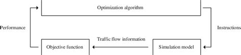 Simulation Optimization Approach Download Scientific Diagram