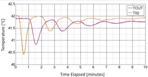 Oscillatory Open Loop Uncontrolled Response In The Water Temperature Download Scientific