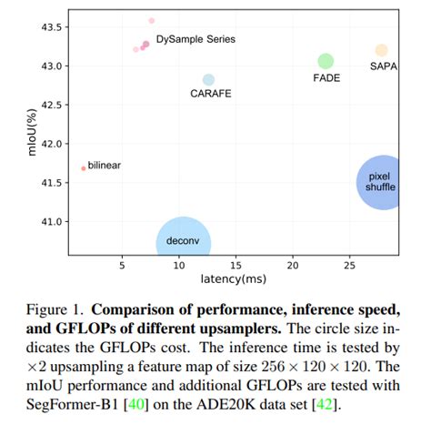 动态上采样器Learning to Upsample by Learning to Sample dysample CSDN博客