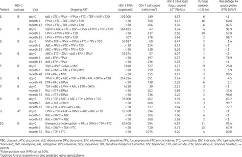 Patient Characteristics And V3 Loop Hiv 1 Dna Variants Observed In Uds