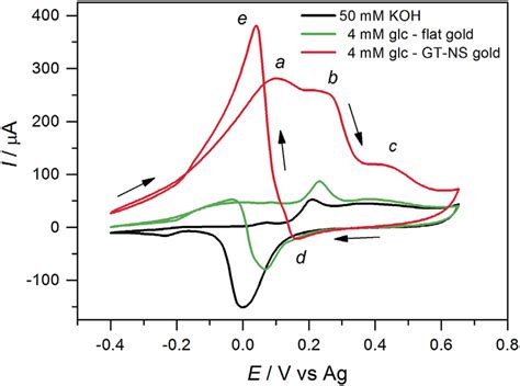 Cyclic Voltammetry Of Gt Ns In 50 Mm Koh Black Curve Gt Ns In 4 Mm