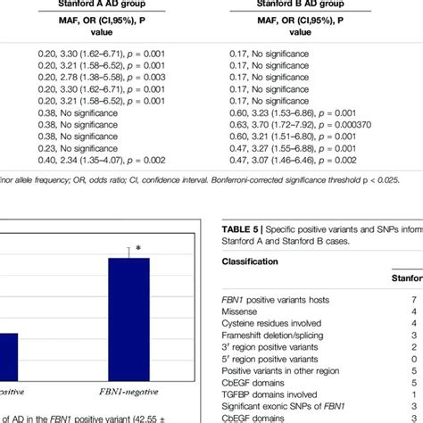 A Types Of Aortic Dissection According To The Stanford Classification Download Scientific