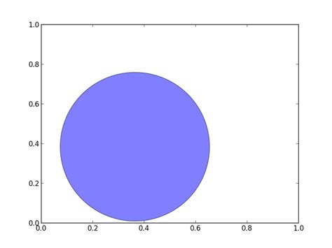 Python Plot Circle On Unequal Axes With Pyplot Stack Overflow
