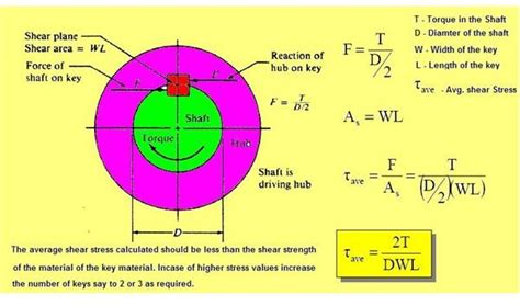 Shaft Keys Types And Their Design