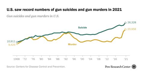 Gun Control Charts And Graphs