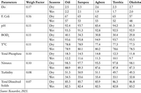 Q Values Factors Extracted From Sampled Stations Download Scientific Diagram