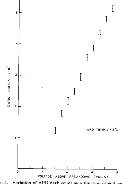 Figure 1 From Characterization Of Silicon Avalanche Photodiodes For Photon Correlation