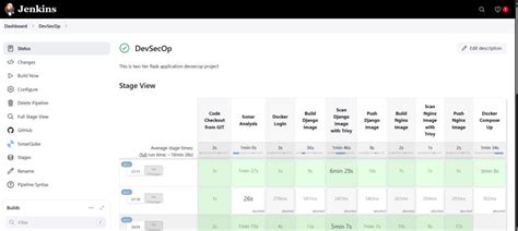 Devsecops Ci Cd Jenkins Sonarqube Docker Trivy Security Automation… Ayush Bhoyar
