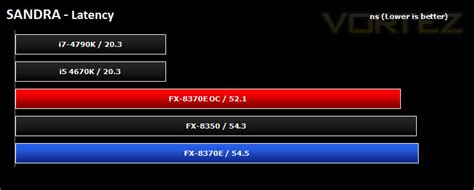 AMD FX E Review Synthetic Benchmarks SiSoftware SANDRA