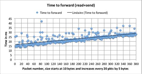 Advanticsys Telosb Relaying Performance Raw Measures Download