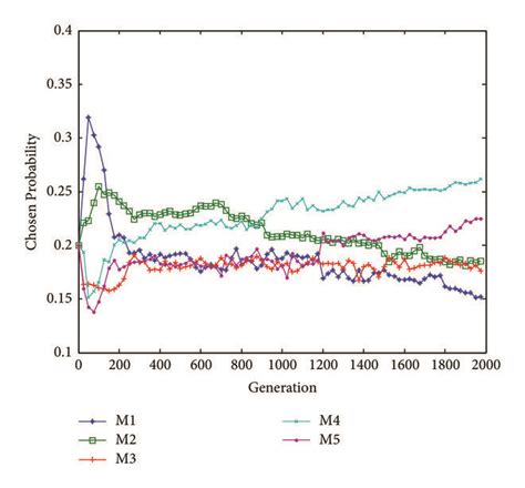 Chosen Probability Of Mutation Operators Download Scientific Diagram
