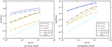 Convergence Rates Of Three Norms Using Linear And Quadratic Elements Download Scientific