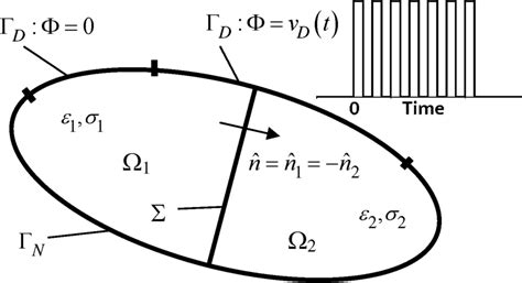 Typical Electroquasistatic Problem 0 Indicates Homogeneous Neumann Download Scientific Diagram