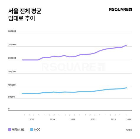 불황에 서울 주요 오피스 떠나는 중소·스타트업 기업들 미디어룸 알스퀘어 Rsquare 불황에 서울 주요 오피스 떠나는 중소·스타트업 기업들 미디어룸 알스퀘어 Rsquare