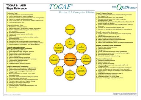 Togaf Adm Steps Reference Pdf Business Business And Finance
