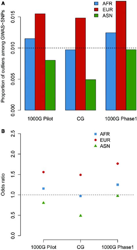 Enrichment In Gwas Snps Among Dind Outliers Dind Was Calculated For
