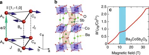 Stacked Triangular Lattice And The Uud State A Spin Structure In The Download Scientific