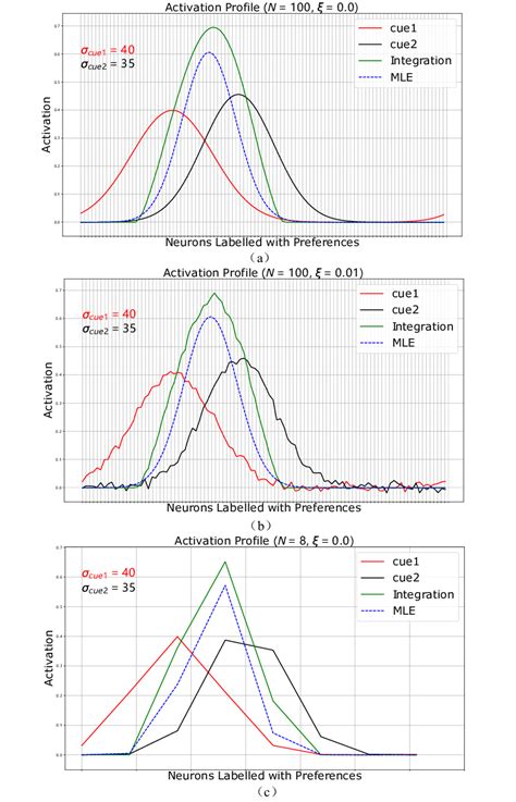 Integration Of Conflicting Cues By A Ring Attractor Network Activation Download Scientific