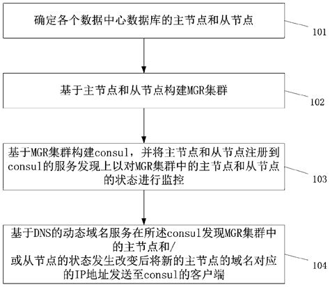 Database High Availability Method Device System And Storage Medium