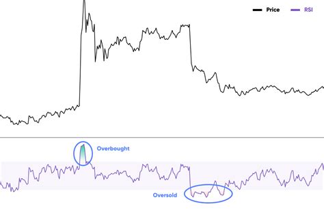 The Power Of RSI Navigating Price Oscillations In Trading