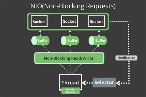 简明 Java Nio 教程之四（最好的nio教程） 知乎