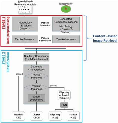 Integrating Content Based Image Retrieval And Deep Learning To Improve Wafer Bin Map Defect