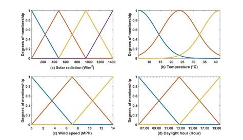 Membership Functions For Anfis A Triangular For Solar Radiation B