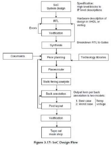 Low Power Design Techniques Design Methodology And Tools EDN