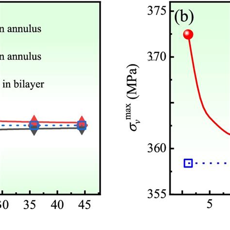 Distributions Of Residual Stresses In A Annular Structure And B Bilayer Download Scientific
