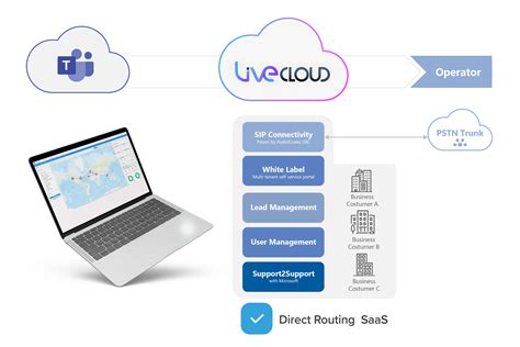 Deliver Microsoft Teams Direct Routing Using Live Cloud