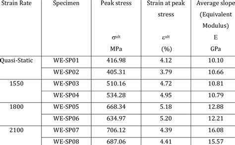 Properties Of Satin Weave Carbon Epoxy Laminate Under Static And High Download Scientific