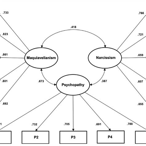 Short Dark Triad Validation Structural Equation Model Download