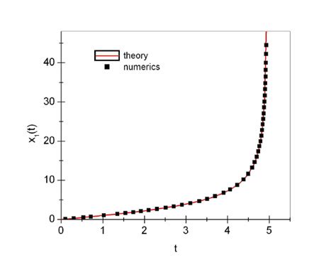 The Trajectory X 1 T For λ − 0 1 Download Scientific Diagram
