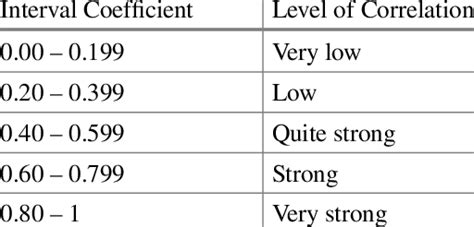Correlation Coefficient Interpretation Values R 30 Download