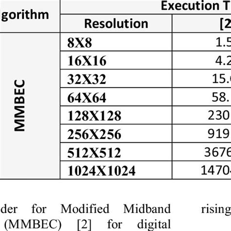 Performance Improvement In Mmbec Implementation Using Proposed