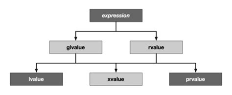 inside lvalues and rvalues in c udacity