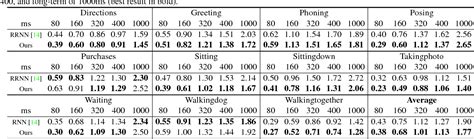 table 2 from convolutional sequence to sequence model for human