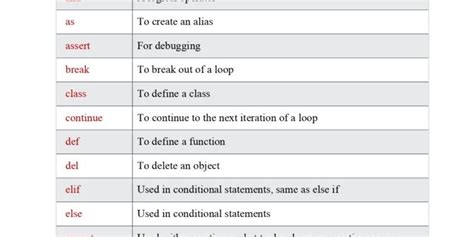 Python Dictionary Methods Reference Pdf Connect 4 Techs