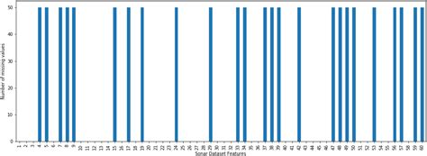 Advanced Methods For Missing Values Imputation Based On Similarity