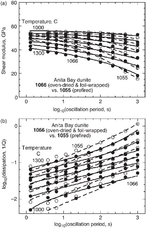 Comparison Of The Results Of Forced Oscillation Tests For Prefired Download Scientific Diagram