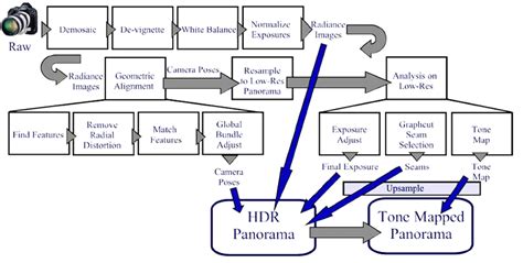 The Processing Pipeline Download Scientific Diagram