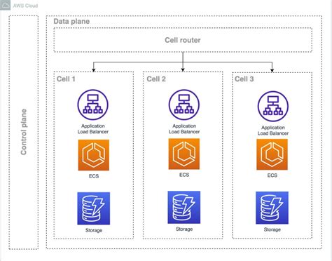 what is a cell based architecture reducing the scope of impact with