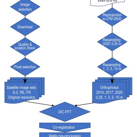 Workflow Of Orthophoto And Satellite Image Pre Processing And Dic Download Scientific Diagram