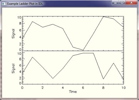 Ladder Plot In Idl