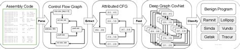 Figure 1 From Classifying Malware Represented As Control Flow Graphs