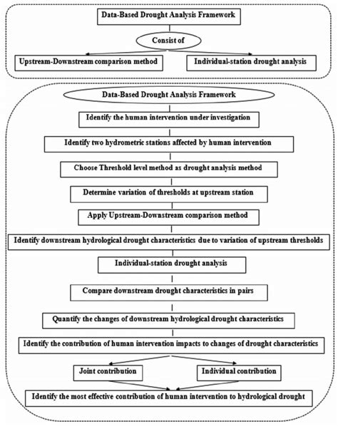 The Flow Diagram Of The Data Based Drought Analysis Framework