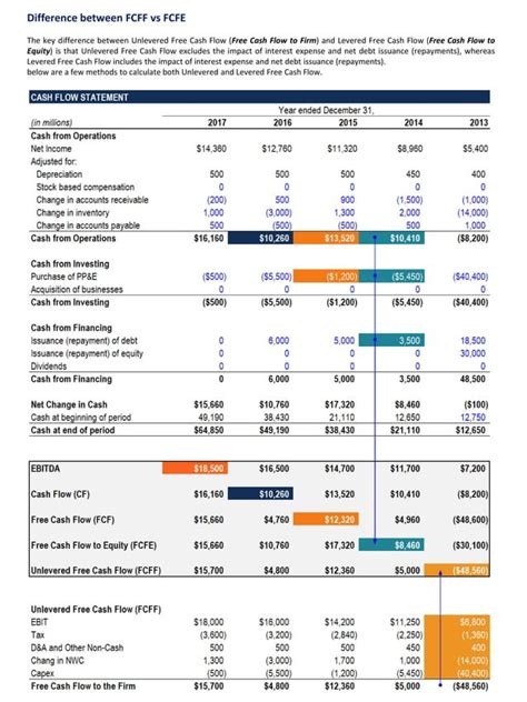 Fcff Vs Fcfe Pdf