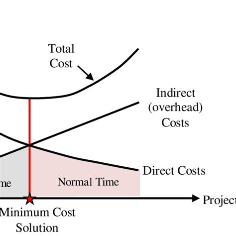 Relationship Between Project Cost And Project Time Download Scientific Diagram