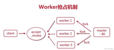 16 Nginx处理web请求机制解析nginx 16 Csdn博客 16 Nginx处理web请求机制解析nginx 16 Csdn博客
