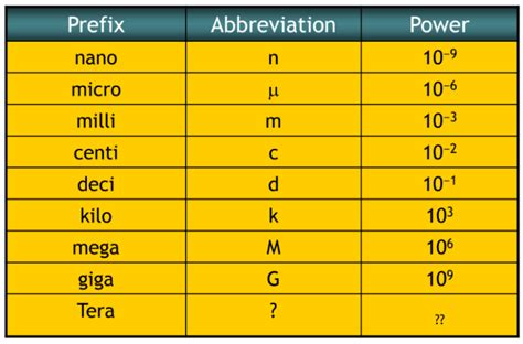 Cie As And A Level Physics 9702 Topic 1 Physical Quantities And Units Unit 1 3 Errors And